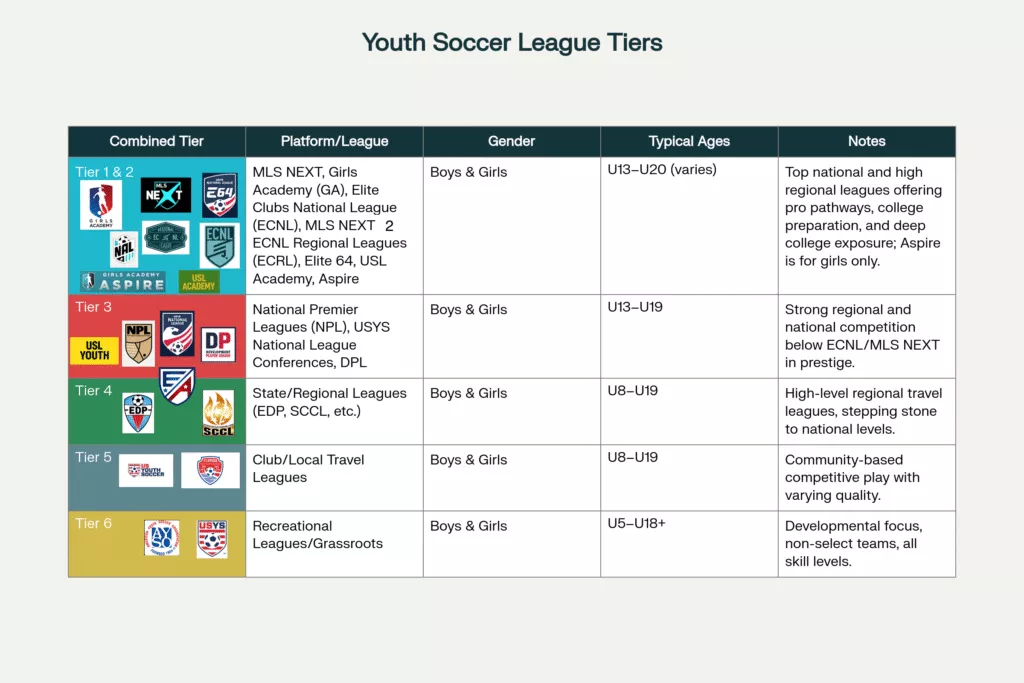 Complete Guide to U.S. Youth Soccer Structure (2026) | Soccer Near Me Blog